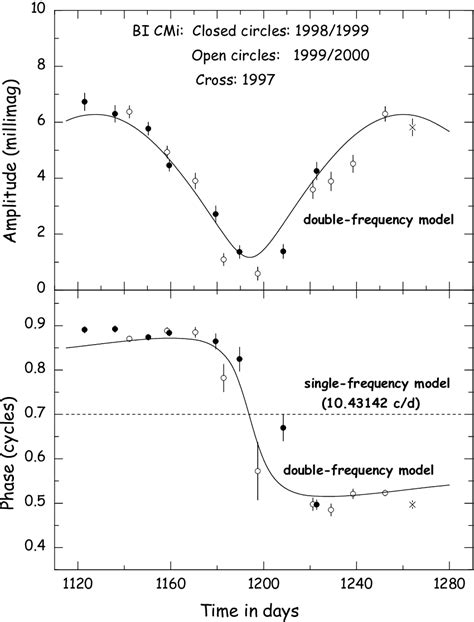 This Diagram Shows That The Phase And Amplitude Variations Observed In Download Scientific