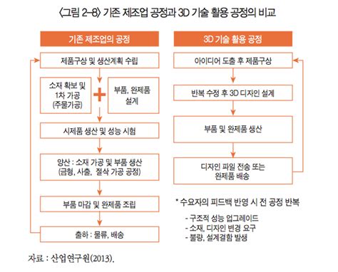 3d 프린팅의 특징 장단점 네이버 블로그