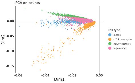 Pca Example Scrnaseq • Pcaworkshop