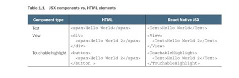 tạo và sử dụng các components cơ bản trong react native
