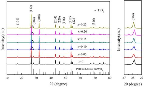 X Ray Diffraction Patterns Of 1 X Bawo4 Xtio2 X 0 0 25 Ceramics Download Scientific