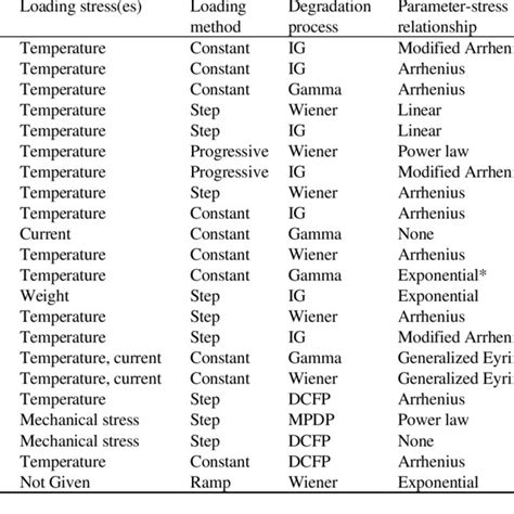 Pdf Modeling And Analysis Of Performance Degradation Data For