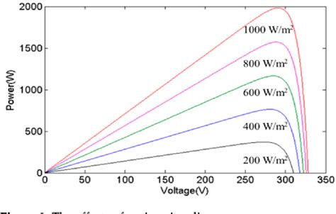 Figure 1 From Maximum Power Point Tracking Of Photovoltaic Generation System Using Improved