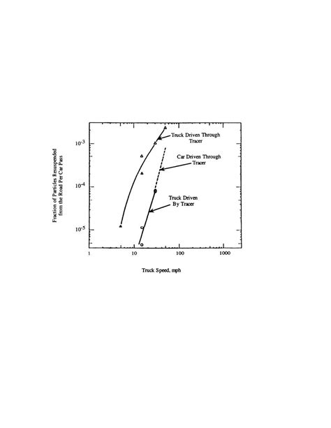 Figure 4 24 Particle Resuspension Rates From An Asphalt Road Caused By