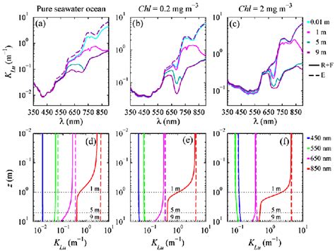 5 Spectra Of Diffuse Attenuation Coefficient Of Upwelling Radiance K