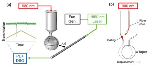 A Schematic Diagram Of The Experimental Set Up Used To Characterize