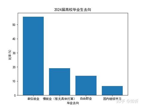 Python绘图入门：使用matplotlib绘制柱状图 知乎