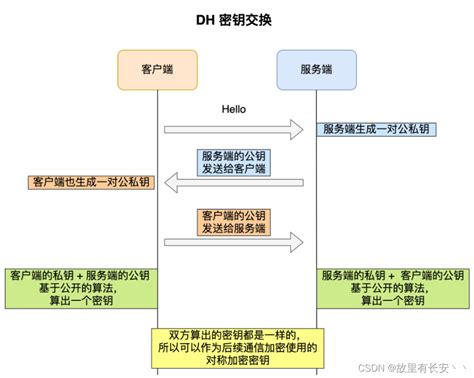 密钥协商算法的演变 —— rsa算法 dh算法 dhe算法 ecdhe算法 csdn博客