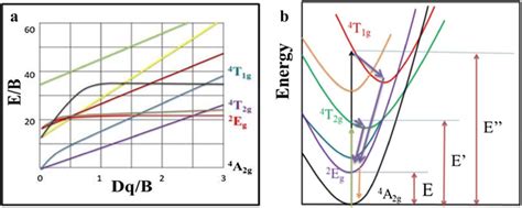 A Tanabe Sugano Energy Level Diagram And B The Schematic Configuration Download Scientific