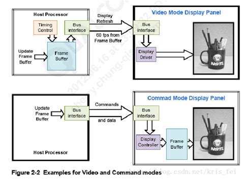 [笔记分享] [display] mipi 协议之dsi display serial interface csdn博客