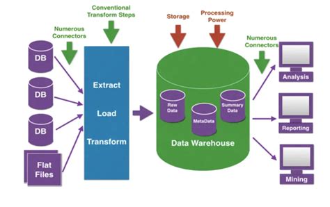 Information Integration