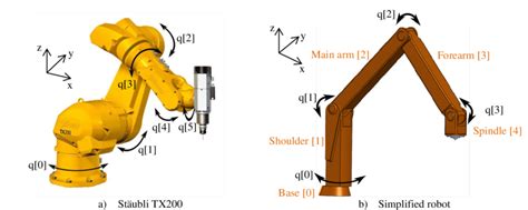 simplified robot modelling download scientific diagram
