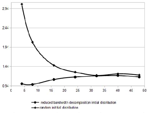 Efficiency Of Simulated Annealing Partitioning Download Scientific