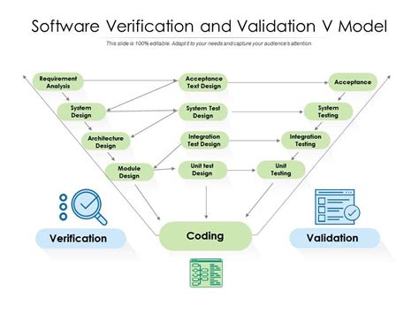 Validation Vs Verification