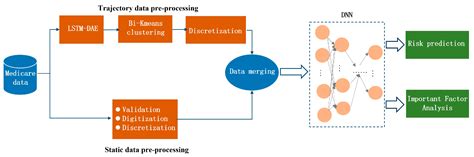 The Application Mode Of Multi Dimensional Time Series Data Based On A Multi Stage Neural Network