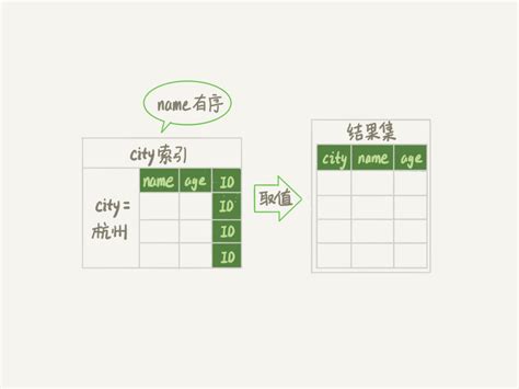 【极客时间】《mysql45讲》学习笔记极客时间mysql45讲 Csdn博客