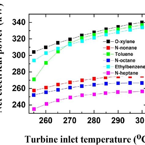Variation Of Net Electrical Power With Turbine Inlet Temperature At 120 Download Scientific