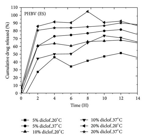 In Vitro Release Of Diclofenac Sodium Produced By Electrospinning Es Download Scientific