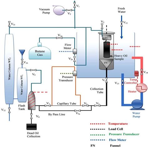 Experimental Setup And Flow Diagram Download Scientific Diagram