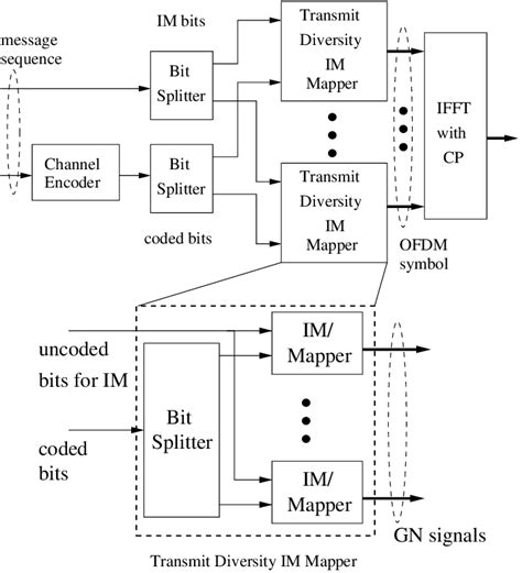 an illustration of the transmitter for coded ofdm im with a transmit