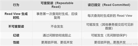 一文带你搞懂mysql中rr隔离级别的实现 csdn博客