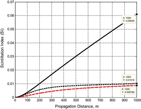 Plane And Spherical Waves Si Versus Propagation Distance Download
