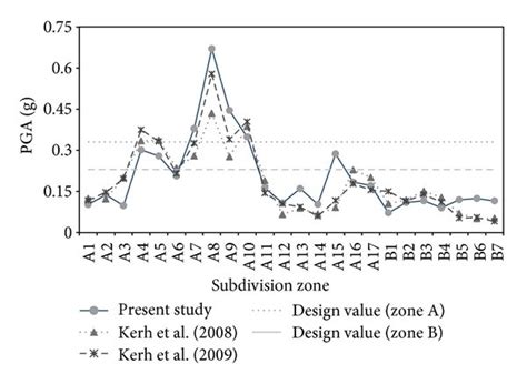Comparison Of Predicted Horizontal Pga And Seismic Design Values Download Scientific Diagram