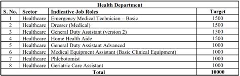 rfp for empanelment of tps implement employment linked domain skill