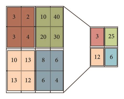 Max Pooling And Average Pooling Download Scientific Diagram