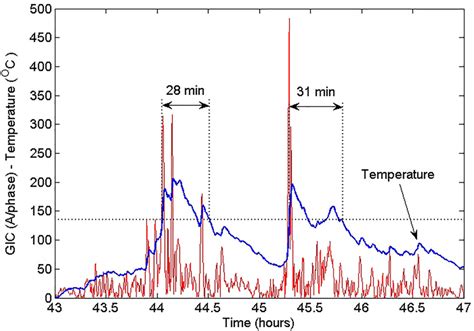 Example Showing Geomagnetically Induced Current Gictemperature