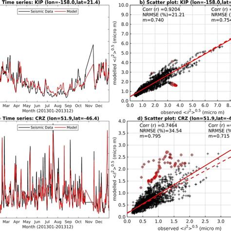 Monthly Residuals Difference Between Cfsr Reanalysis And Altimeter Download Scientific Diagram