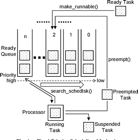 Figure 1 From Customization Of A Real Time Operating System Scheduler With Aspect Oriented