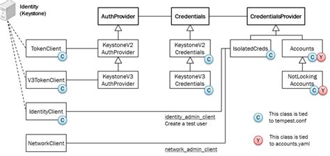 Qaauthinterface Openstack