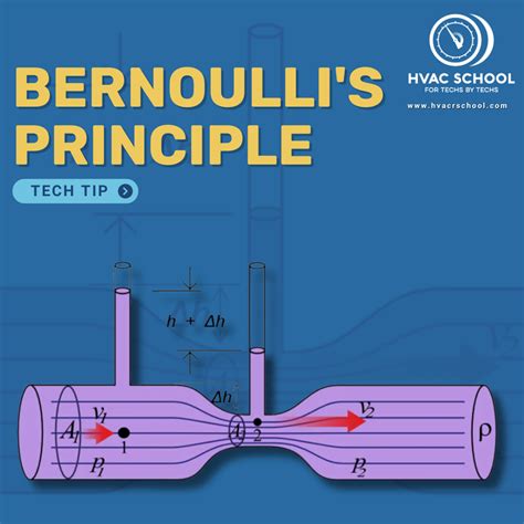 Bernoullis Principle Hvac School