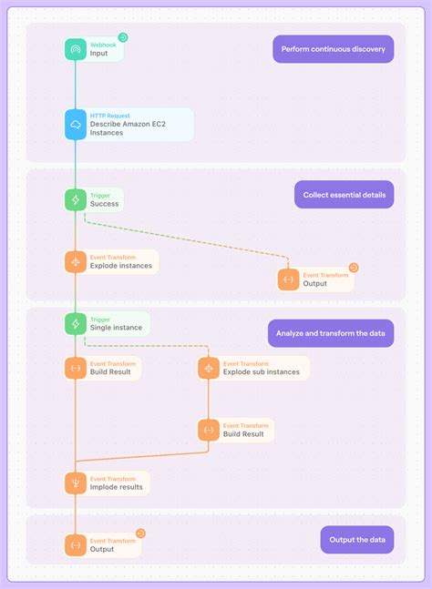 Cloud Security Automation Best Practices And Practical Examples Tines