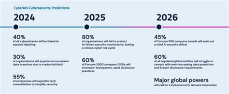 The Top 24 Security Predictions For 2024 Part 2