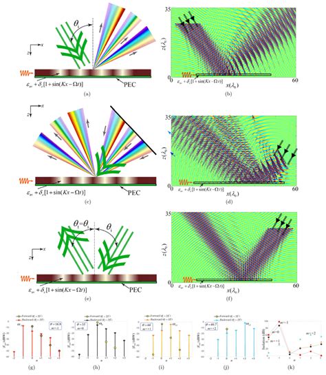 Nonreciprocal And Angle Asymmetric Spatial Temporal Diffraction Of A