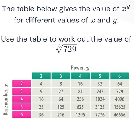 solved the table below gives the value of x y for different values of