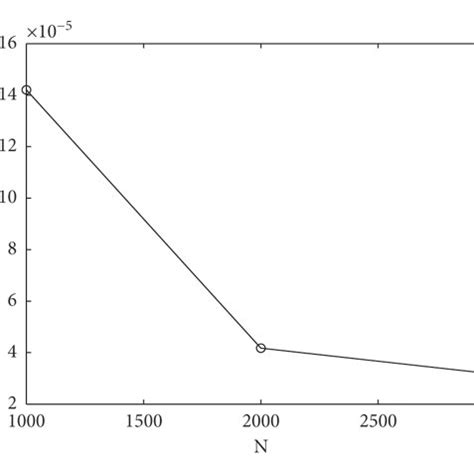 Example 1 Convergence And Eigenvalue Stability At T 0 8 A Download Scientific Diagram