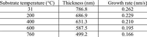 Thickness And Deposition Rate For Different Substrates Temperature Download Table