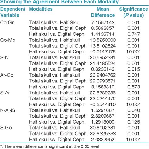 Table 5 From The Reliability Of Cephalometric Measurements In Oral And Maxillofacial Imaging