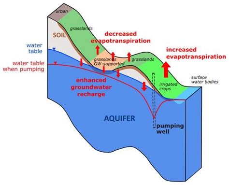An Integrated Modeling Framework To Assess Surface And Ground Water