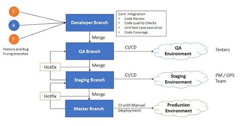 Ethioops Software Qa And Devops Consulting Services On Linkedin Git Branching Version
