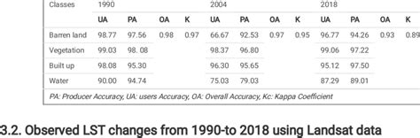Accuracy Assessment Of Lulc From 1990 2018 Download Scientific Diagram