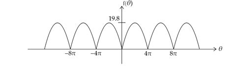 Fourier Series Full Wave Rectified Example 2