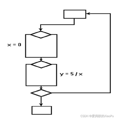 白盒测试方法——逻辑覆盖法 逻辑覆盖测试法csdn csdn博客