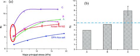 Powder Flowability Of Dph Acs Avicel Ph102 And Three Dph Acs