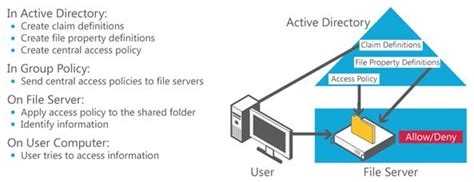 중앙 액세스 정책 시나리오 Microsoft Learn