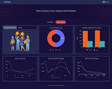 telco customer churn analysis and prediction dash python plotly