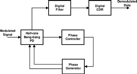 figure 8 from a novel bpsk demodulating scheme using a half rate bang bang phase detector